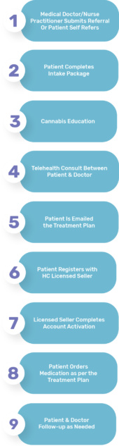 Accessing Medical Cannabis | Greenleaf Medical Clinic