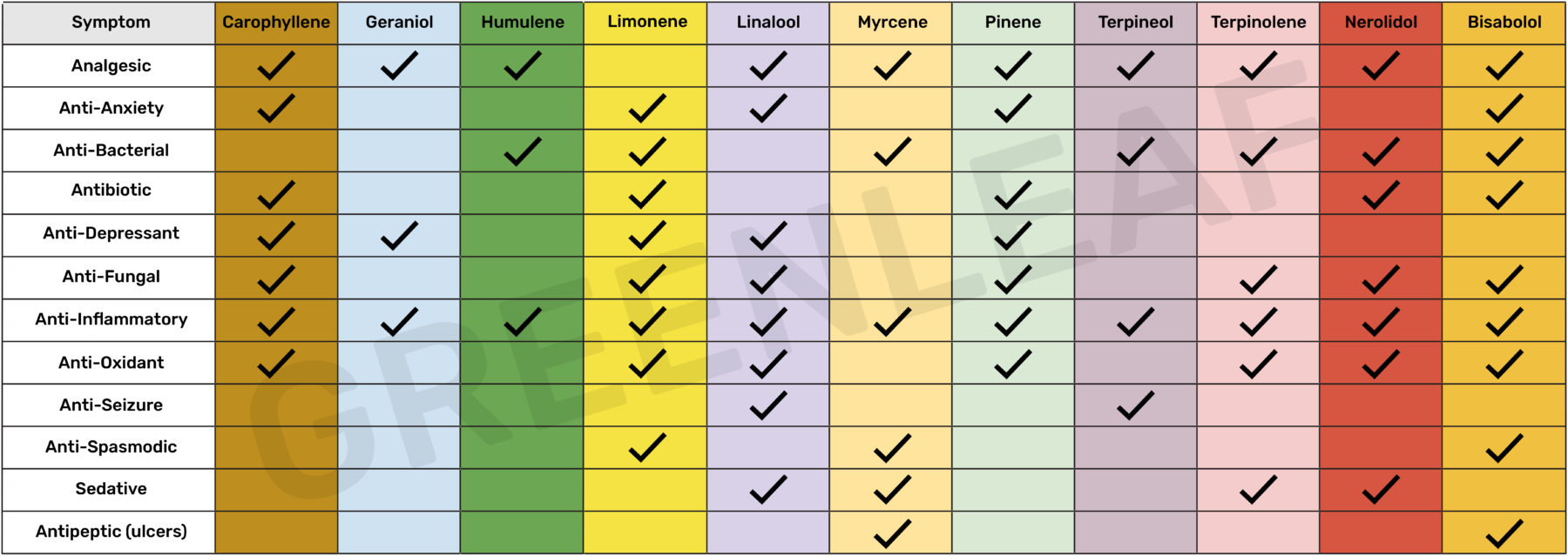 What Are Terpenes? | Cannabis Blog | Greenleaf Medical Clinic